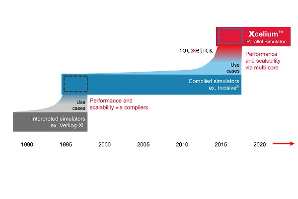 קיידנס משיקה את סימולטור המחשוב המקבילי Xcelium™, המבוסס על טכנולוגיית ...