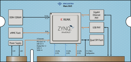 פתרונות SOM (SYSTEM ON MODULE) FPGA מבוססי XILINX של חברת Enclustra ,שוויץ. | New-Tech OnLine